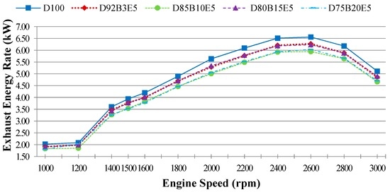 Energy and Exergy Analyses of a Diesel Engine Fuelled with Biodiesel ...