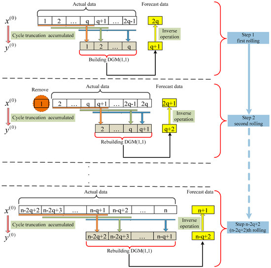 Entropy | Free Full-Text | Grey Coupled Prediction Model for Traffic ...