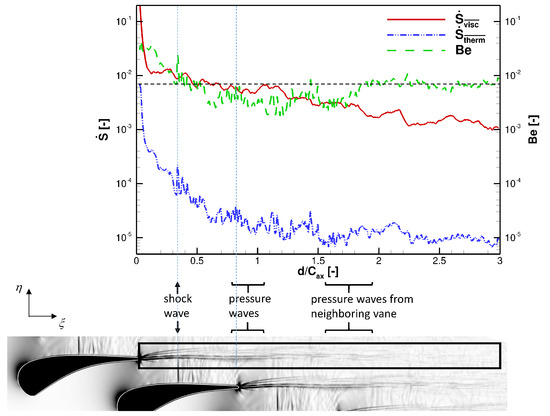 Local Entropy Generation in Compressible Flow through a High Pressure ...
