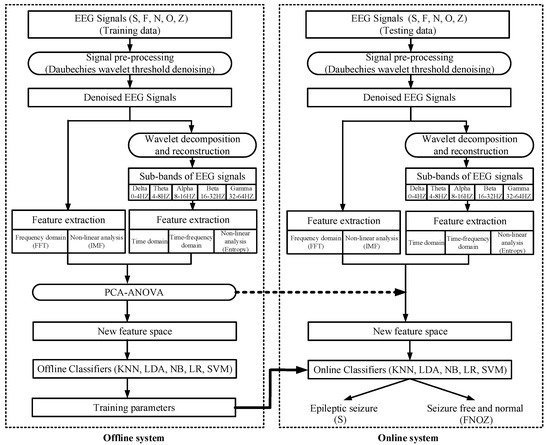 Automatic Epileptic Seizure Detection in EEG Signals Using Multi-Domain Feature Extraction and ...