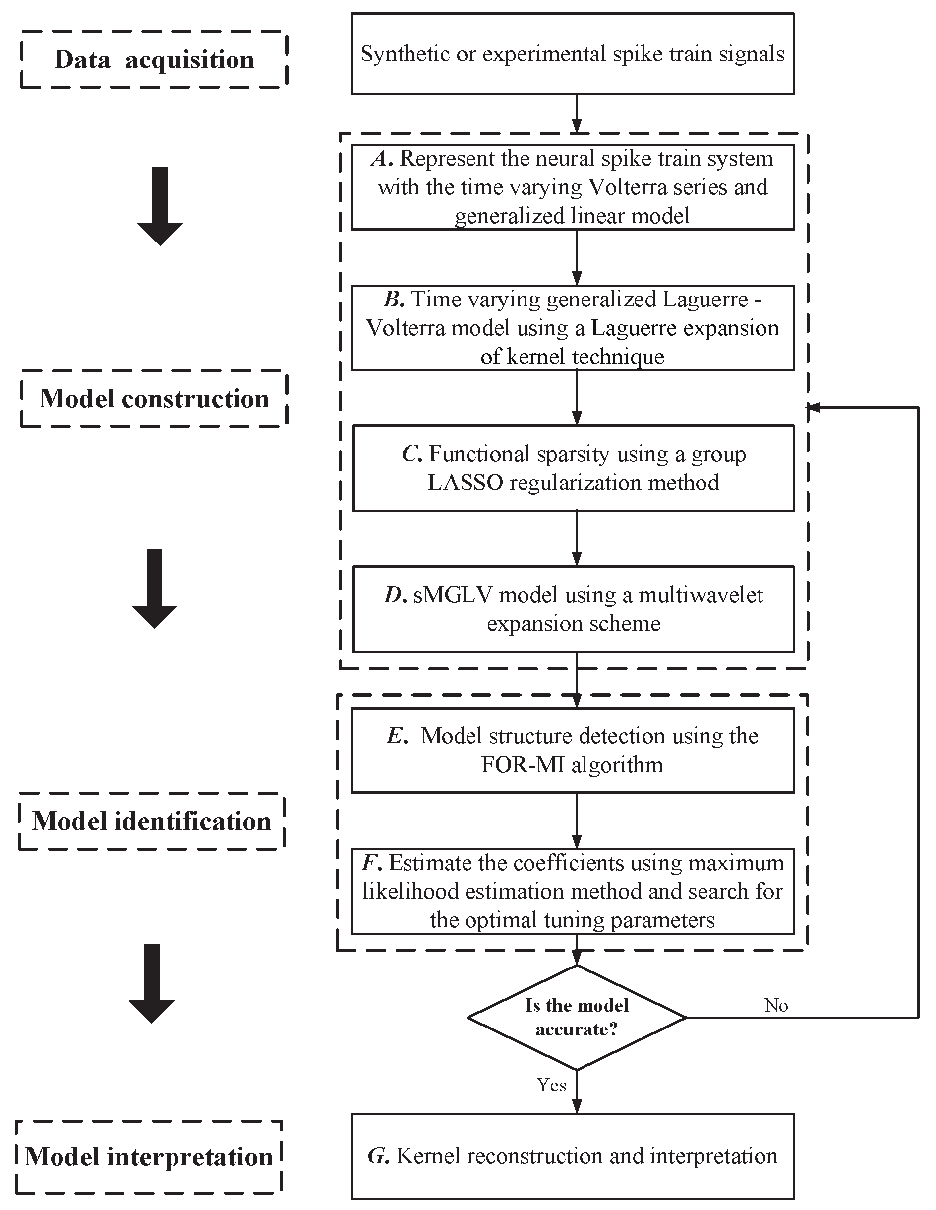 Entropy | Free Full-Text | A Sparse Multiwavelet-Based Generalized Laguerre–Volterra Model for ...