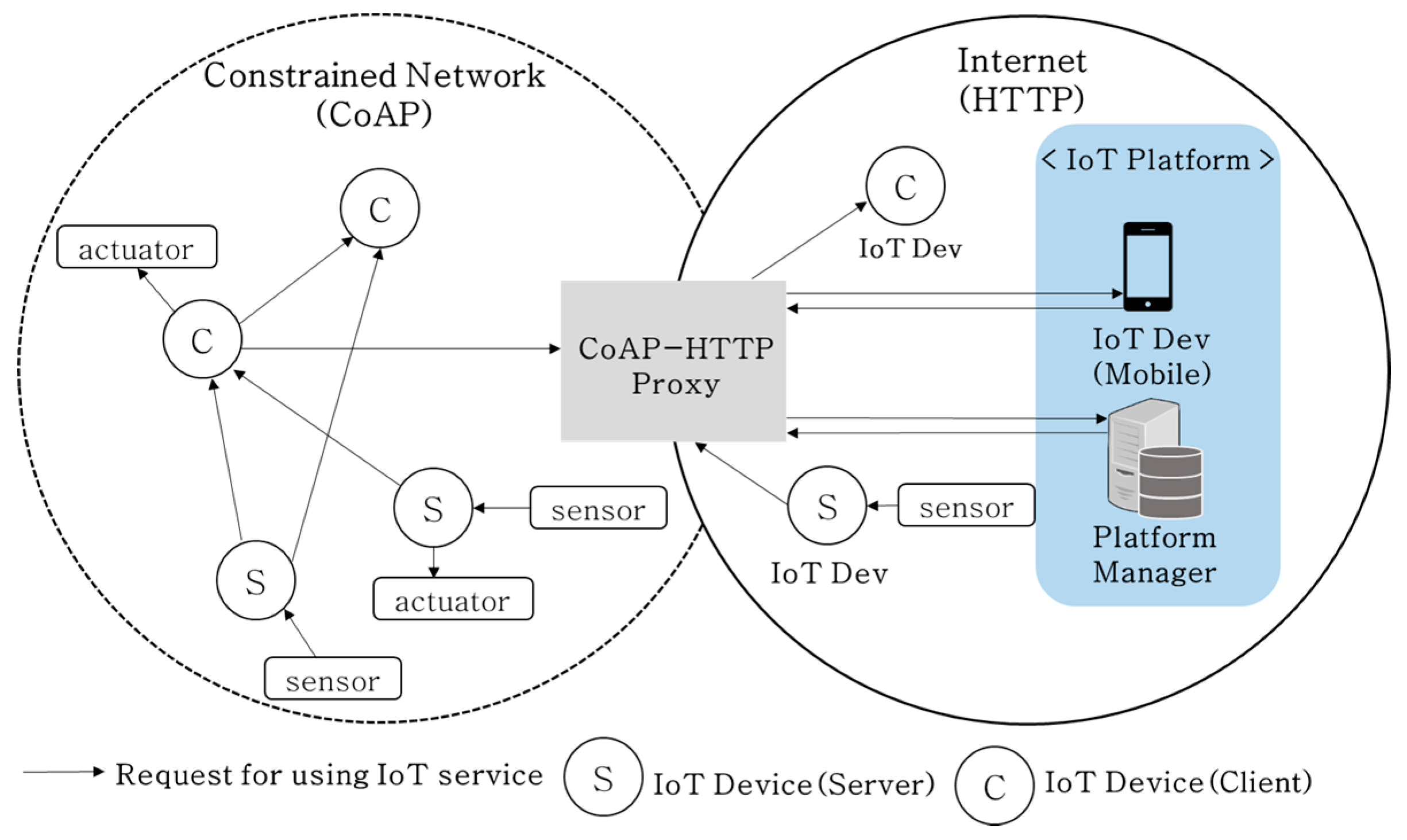 Sleep Information Gathering Protocol Using CoAP for Sleep Care