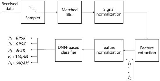 Entropy | Free Full-Text | Robust Automatic Modulation Classification ...
