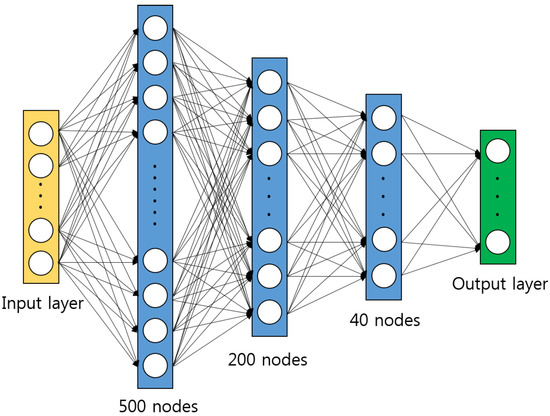 Robust Automatic Modulation Classification Technique for Fading Channels via Deep Neural Network