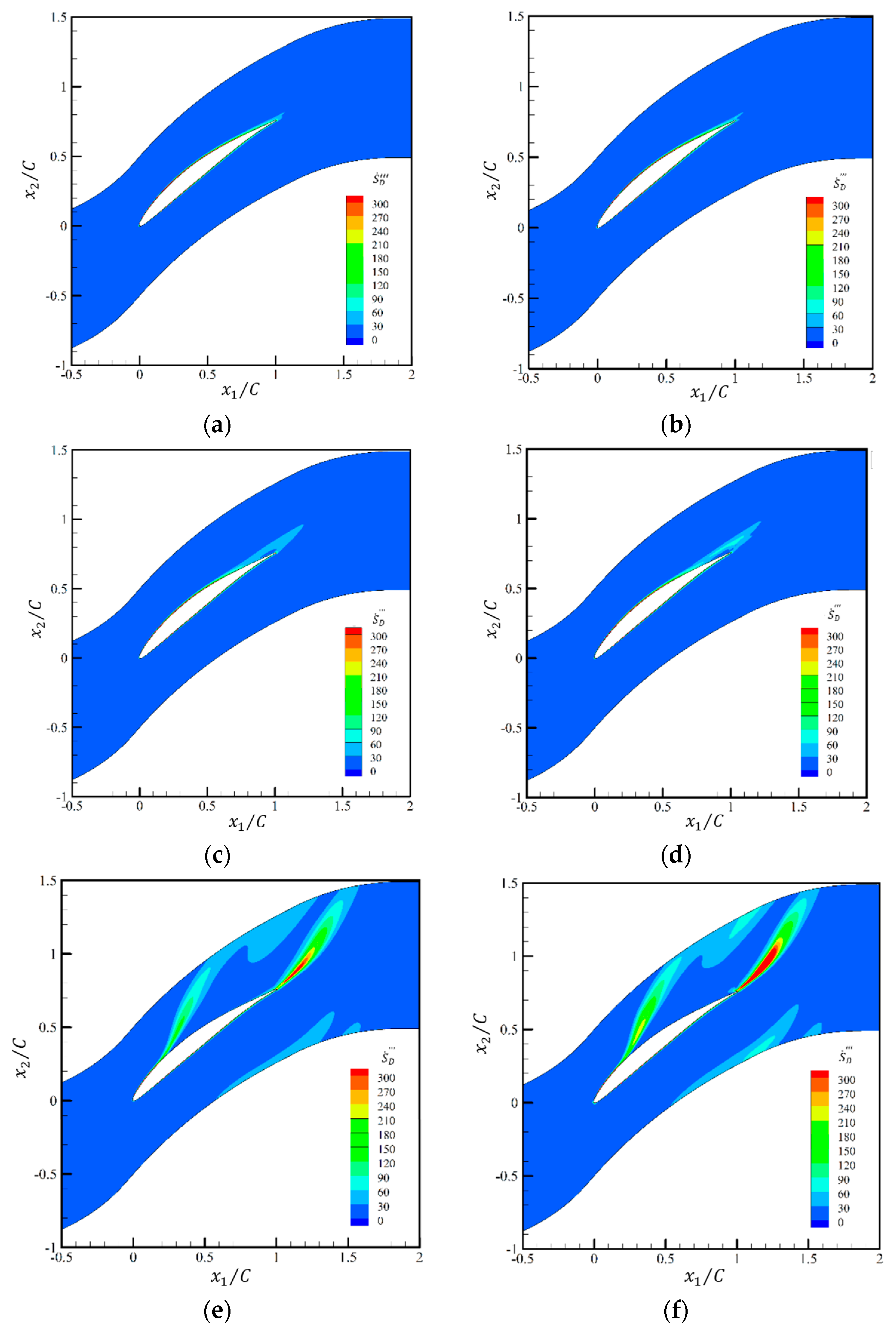 Second-Law Analysis of Irreversible Losses in Gas Turbines