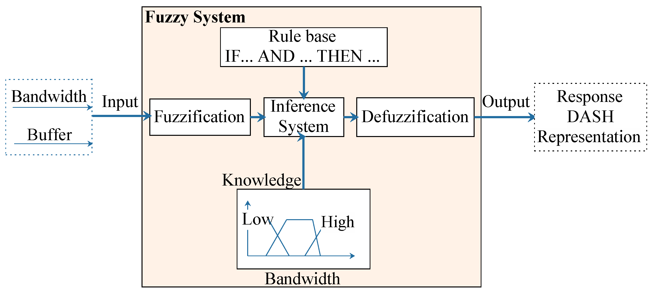 A Fuzzy-Based Adaptive Streaming Algorithm for Reducing Entropy Rate of DASH Bitrate Fluctuation ...