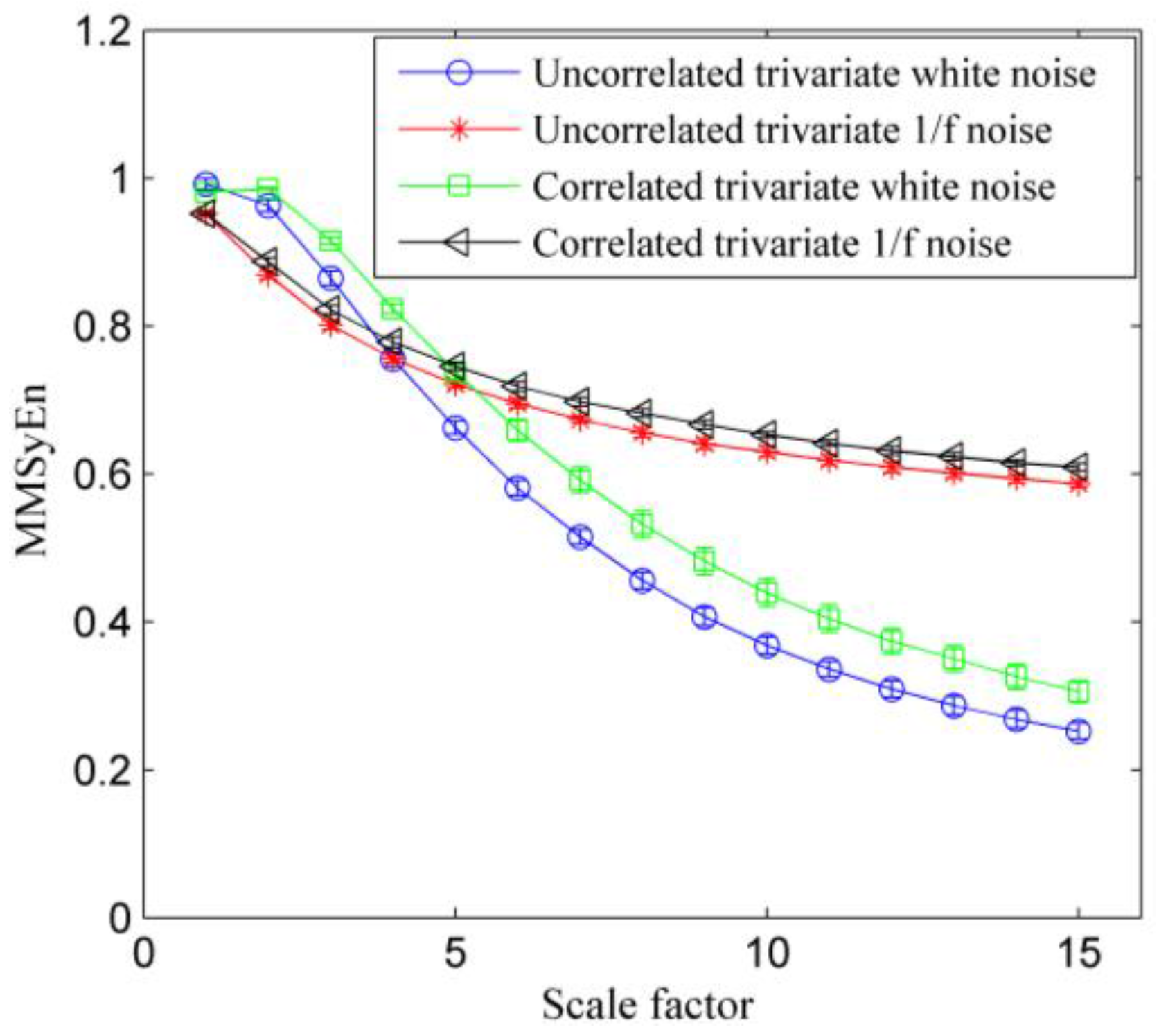 Multivariate Multiscale Symbolic Entropy Analysis of Human Gait Signals