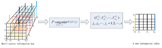Entropy | Free Full-Text | Information Fusion in a Multi-Source ...