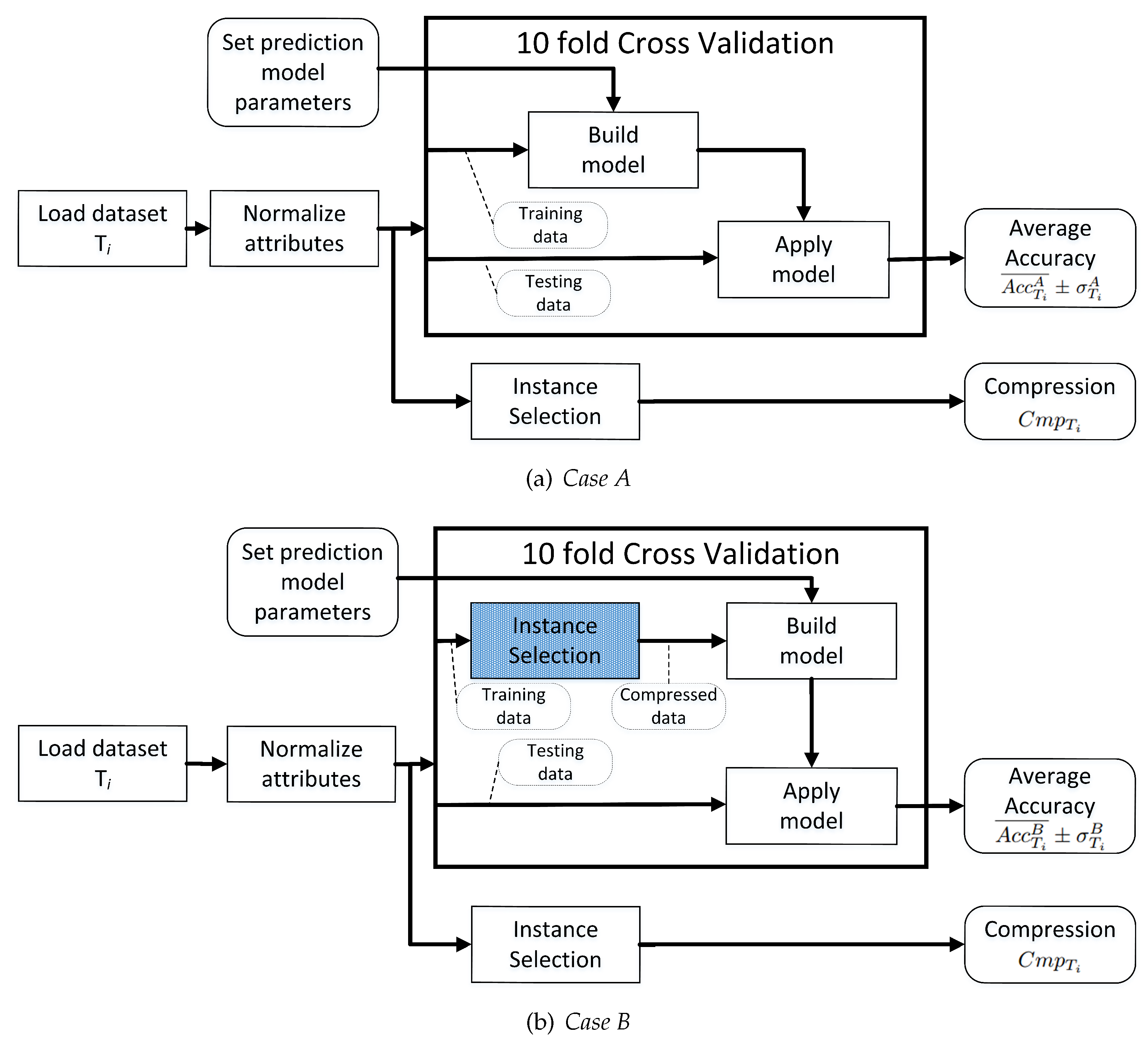 Instance Selection for Classifier Performance Estimation in Meta Learning