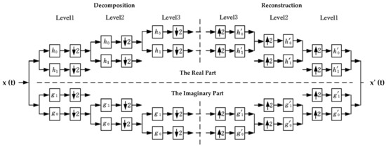 The Application of Dual-Tree Complex Wavelet Transform (DTCWT) Energy ...