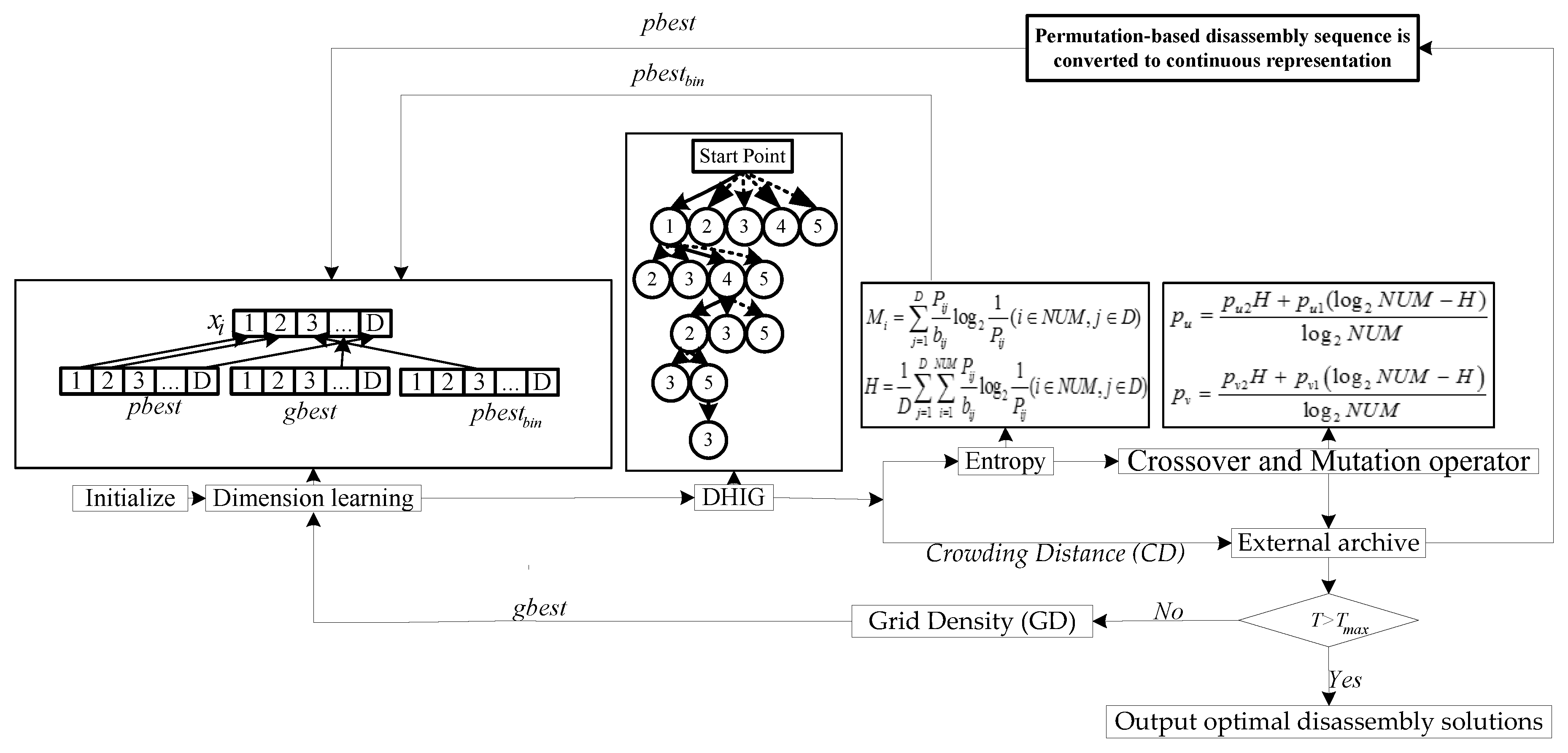 An Entropy-Based Adaptive Hybrid Particle Swarm Optimization for Disassembly Line Balancing Problems