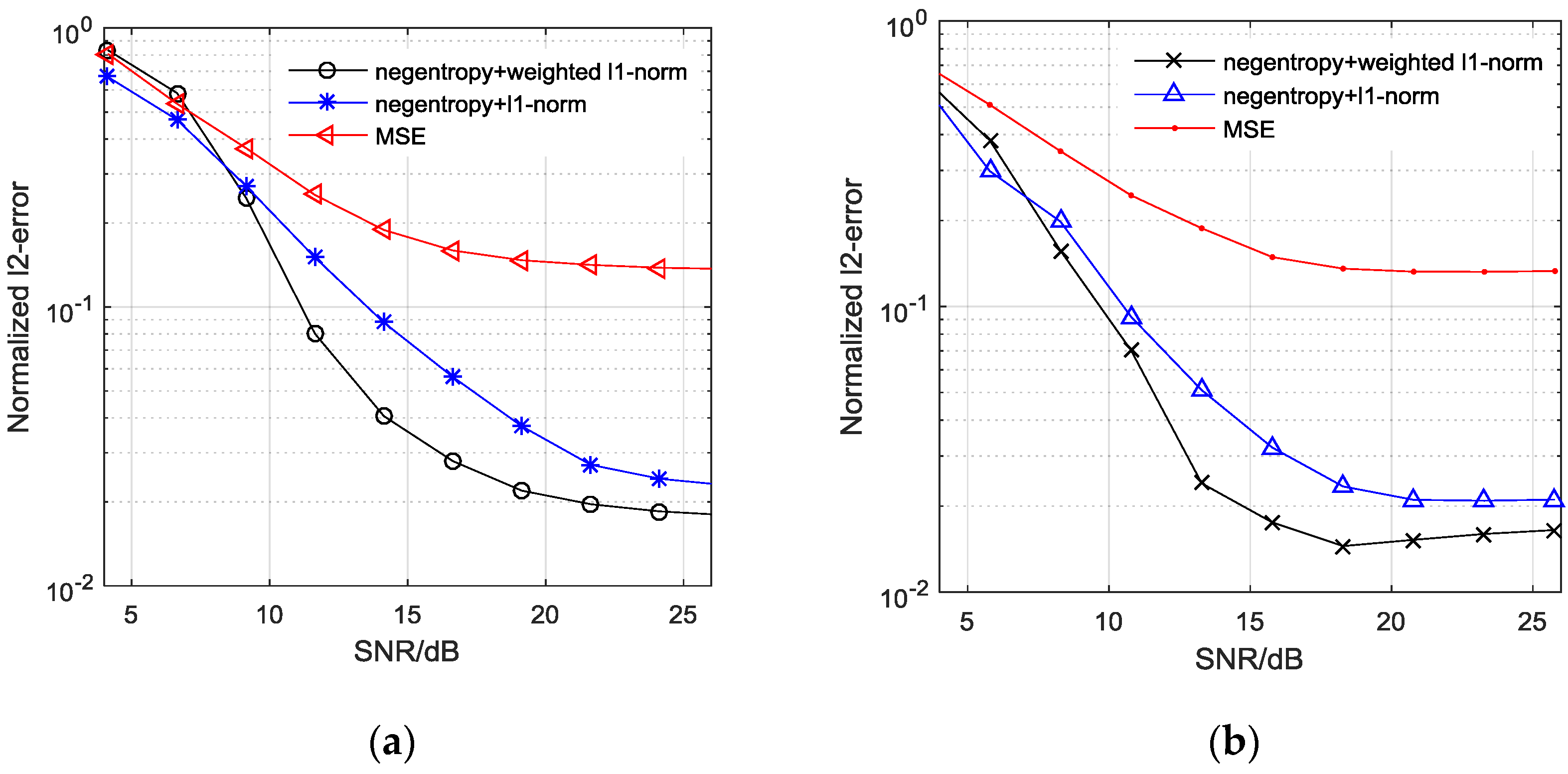 Sparse Coding Algorithm With Negentropy And Weighted ℓ1 Norm For Signal Reconstruction