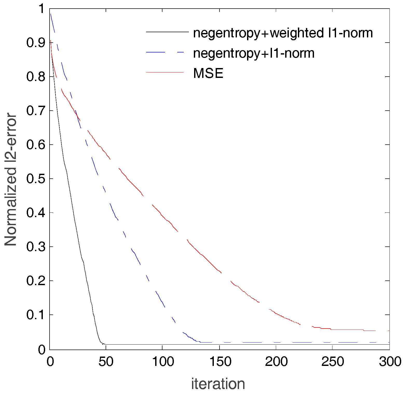 Sparse Coding Algorithm With Negentropy And Weighted ℓ1 Norm For Signal Reconstruction