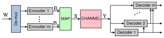 Multilevel Coding for the Full-Duplex Decode-Compress-Forward Relay Channel