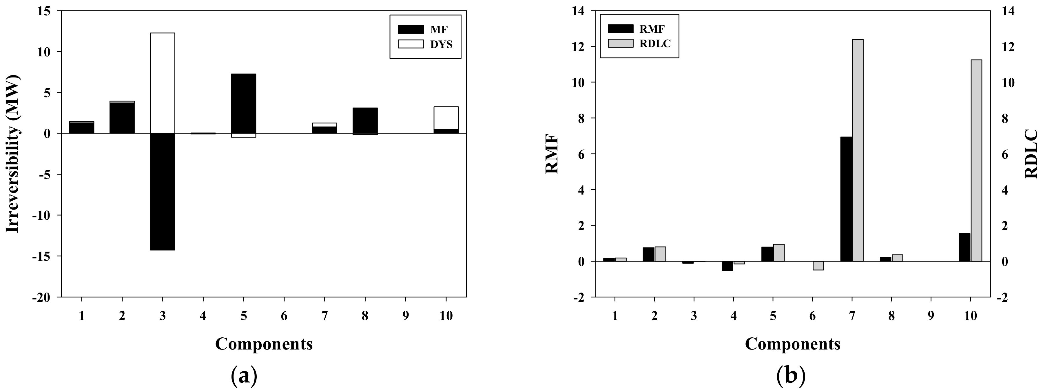Entropy Free Fulltext Diagnosis Of Combined Cycle Entropy | Free Full ...