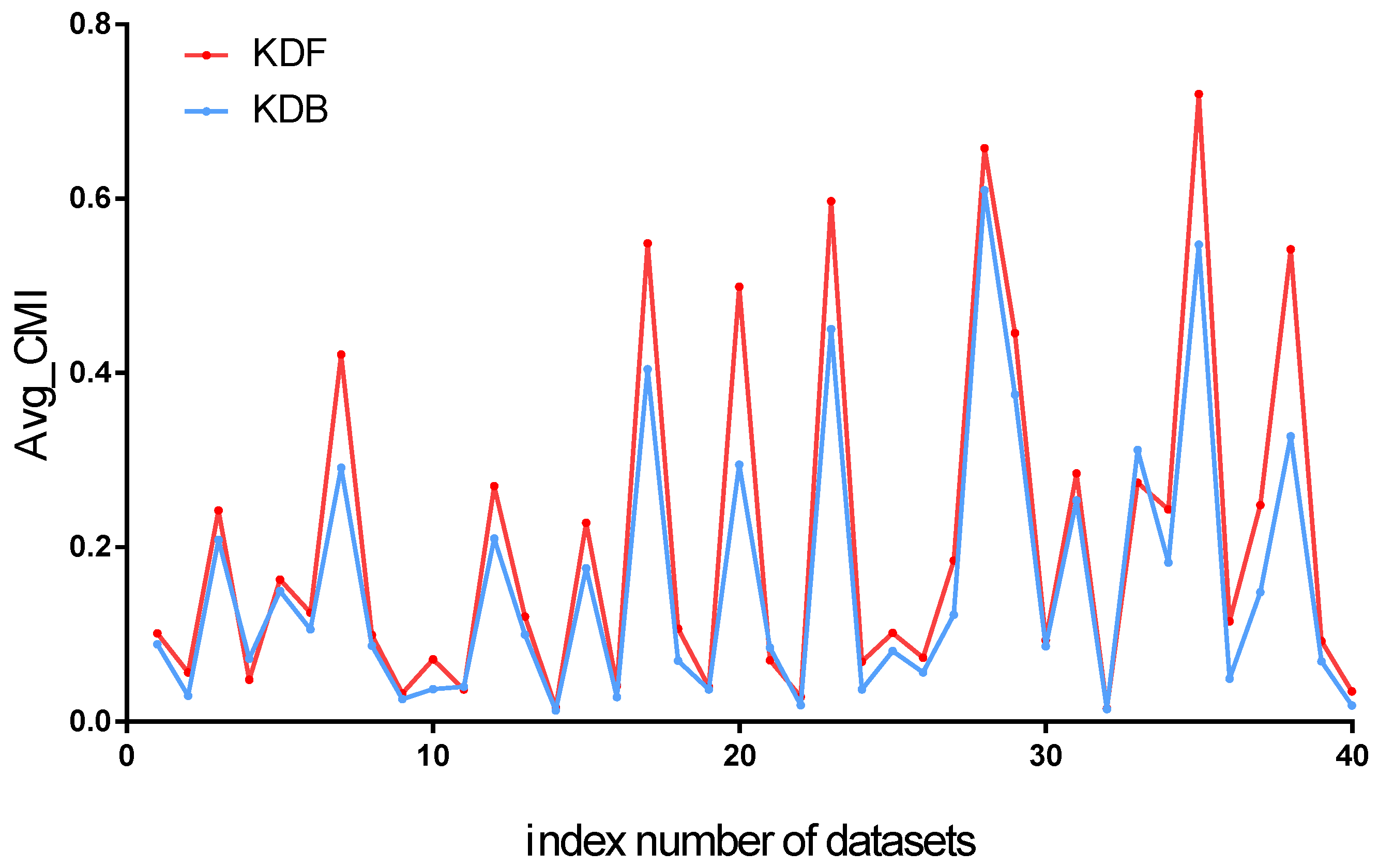 K-Dependence Bayesian Classifier Ensemble