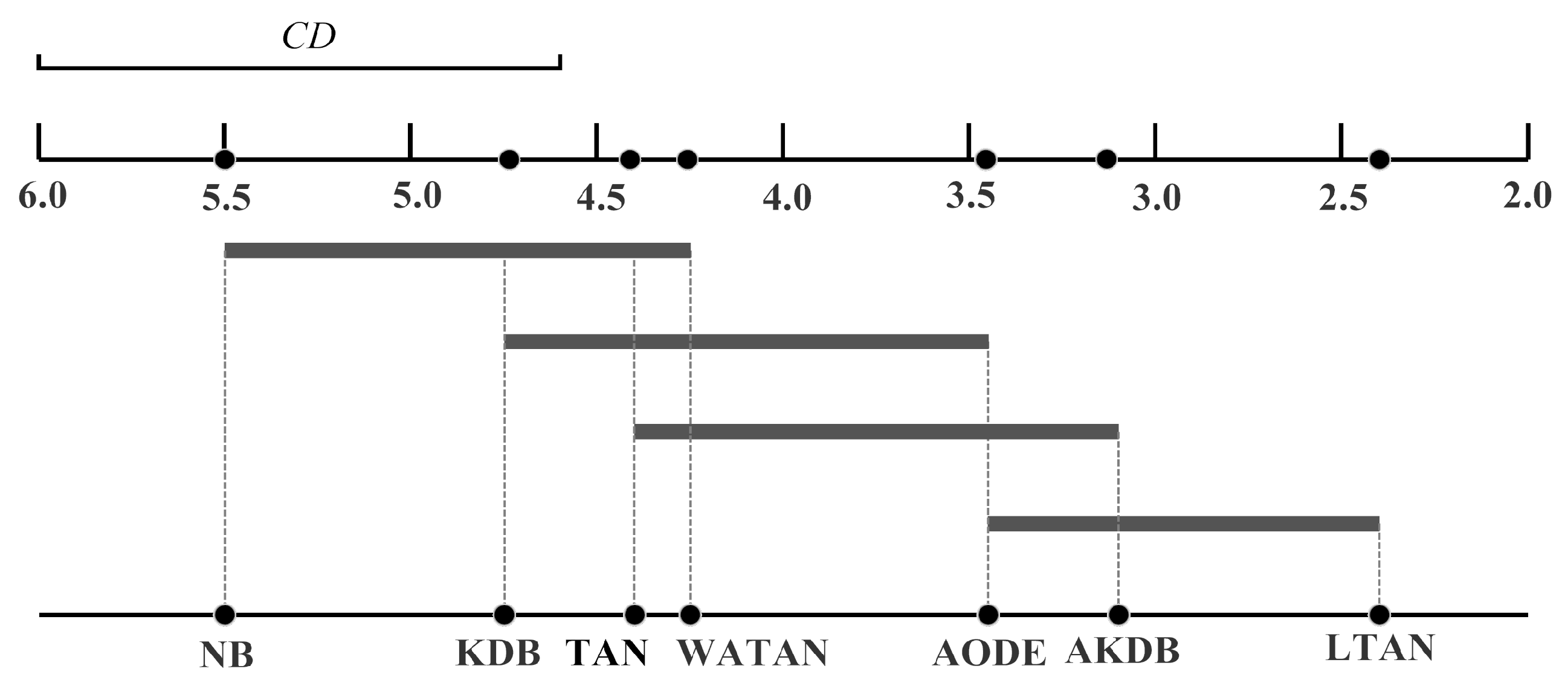 Label-Driven Learning Framework: Towards More Accurate Bayesian Network Classifiers through ...