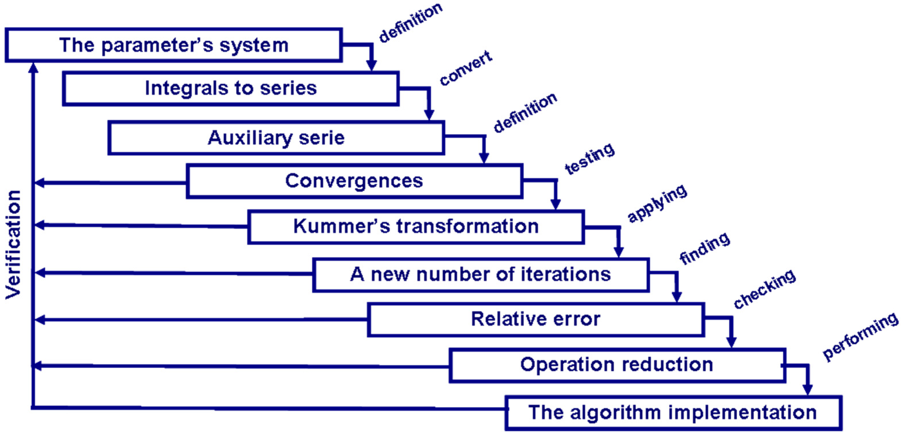 An Operation Reduction Using Fast Computation Of An Iteration Based Simulation Method With