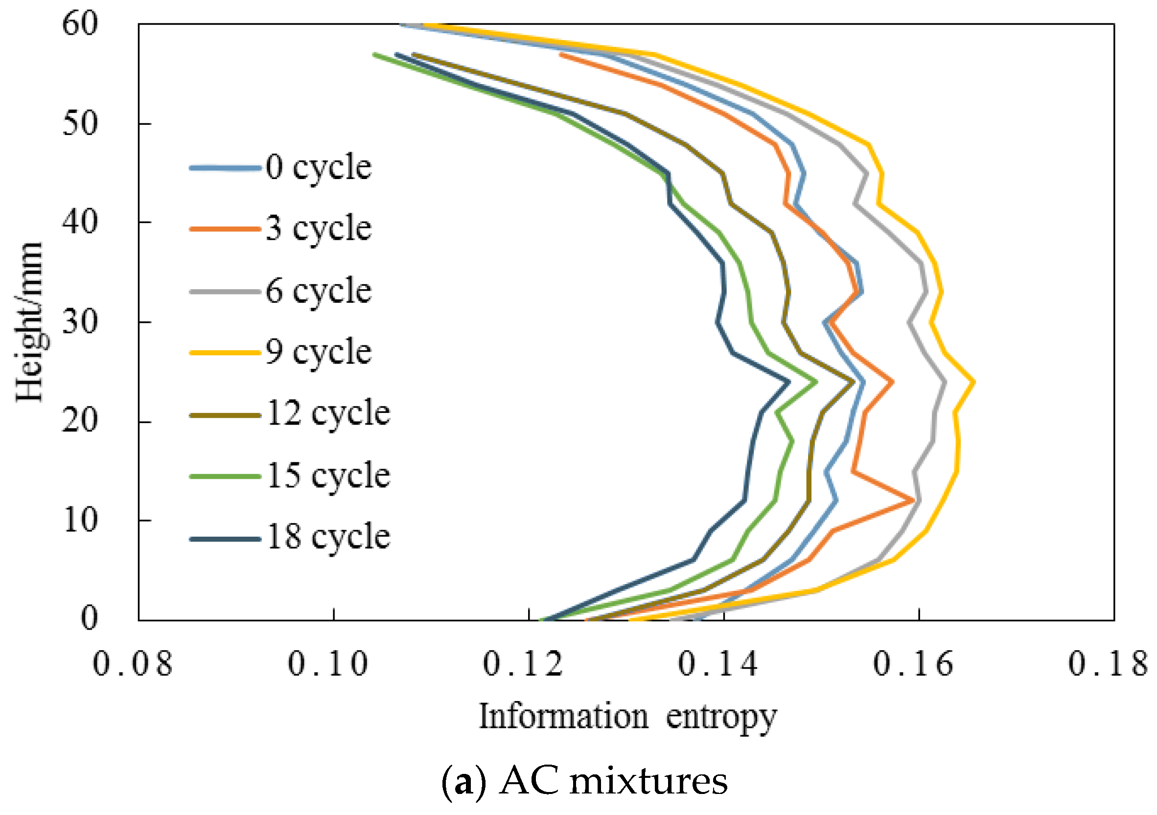 A Micro-Scale Investigation on the Behaviors of Asphalt Mixtures under ...