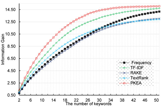 Patent Keyword Extraction Algorithm Based on Distributed Representation ...