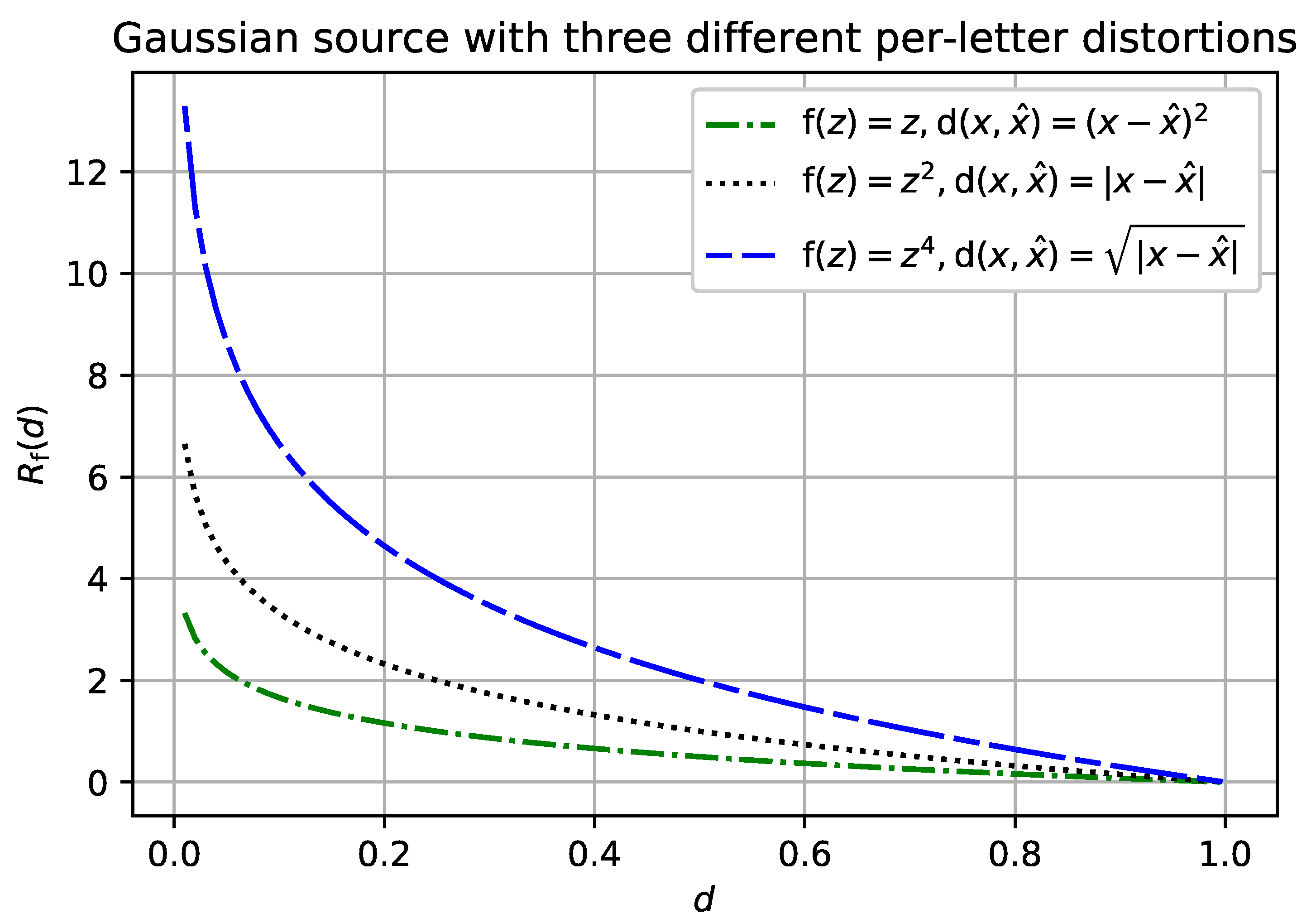 A Coding Theorem for f-Separable Distortion Measures