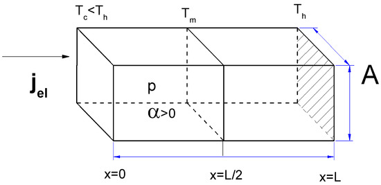 Entropy | Free Full-Text | Performance of Segmented Thermoelectric ...