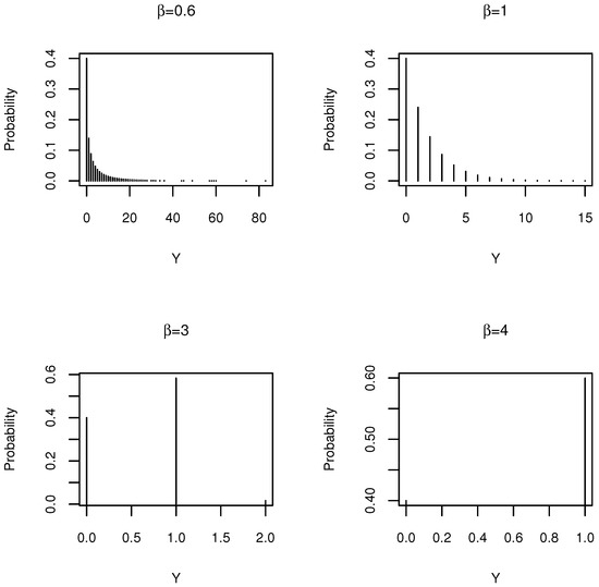 Entropy | Free Full-Text | A Simple and Adaptive Dispersion Regression Model for Count Data