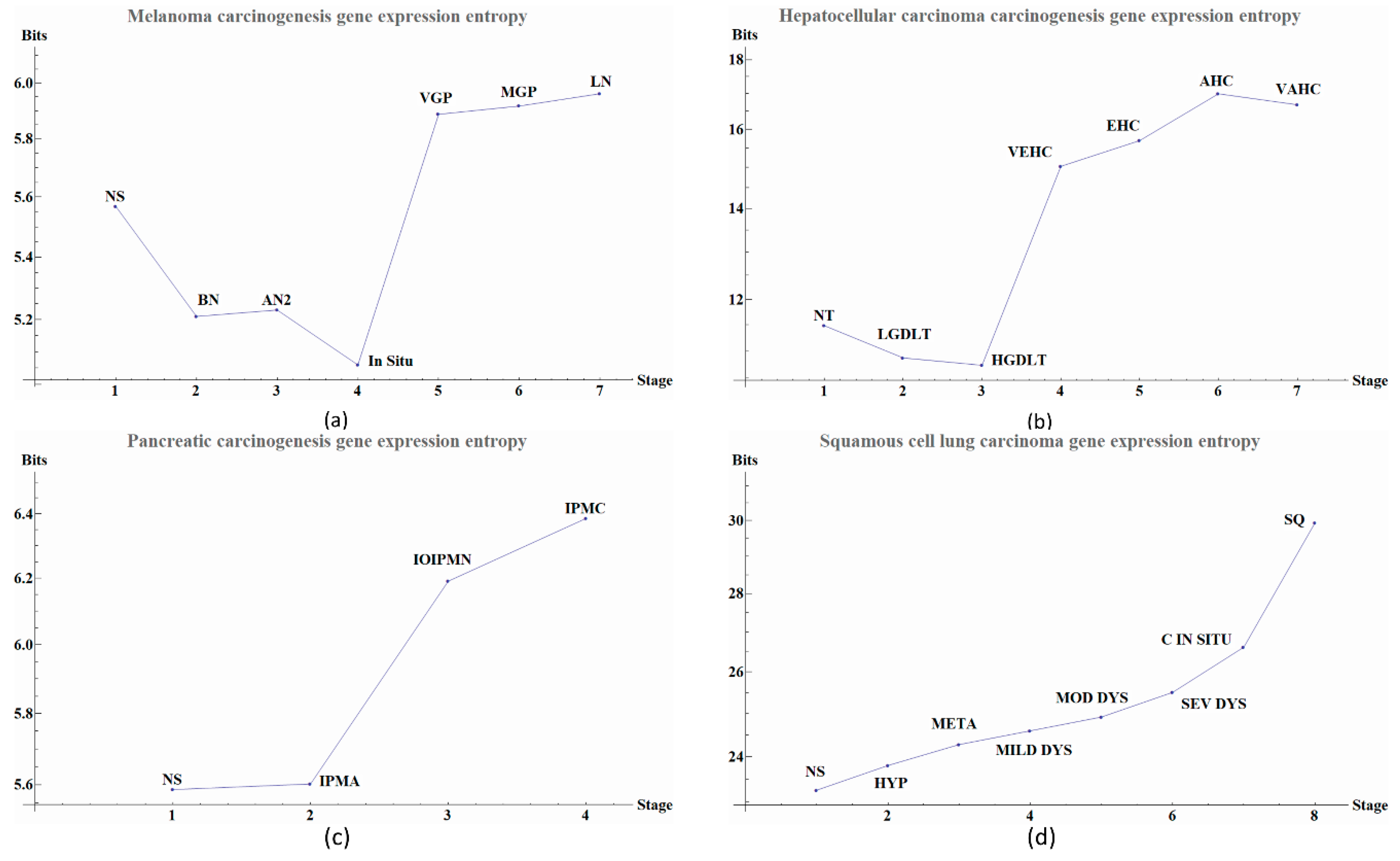 Entropy | Free Full-Text | Multivariate Entropy Characterizes the Gene ...