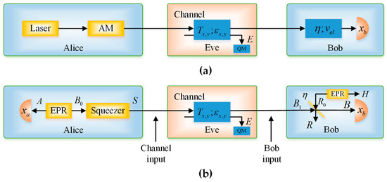 Security Analysis of Unidimensional Continuous-Variable Quantum Key Distribution Using ...