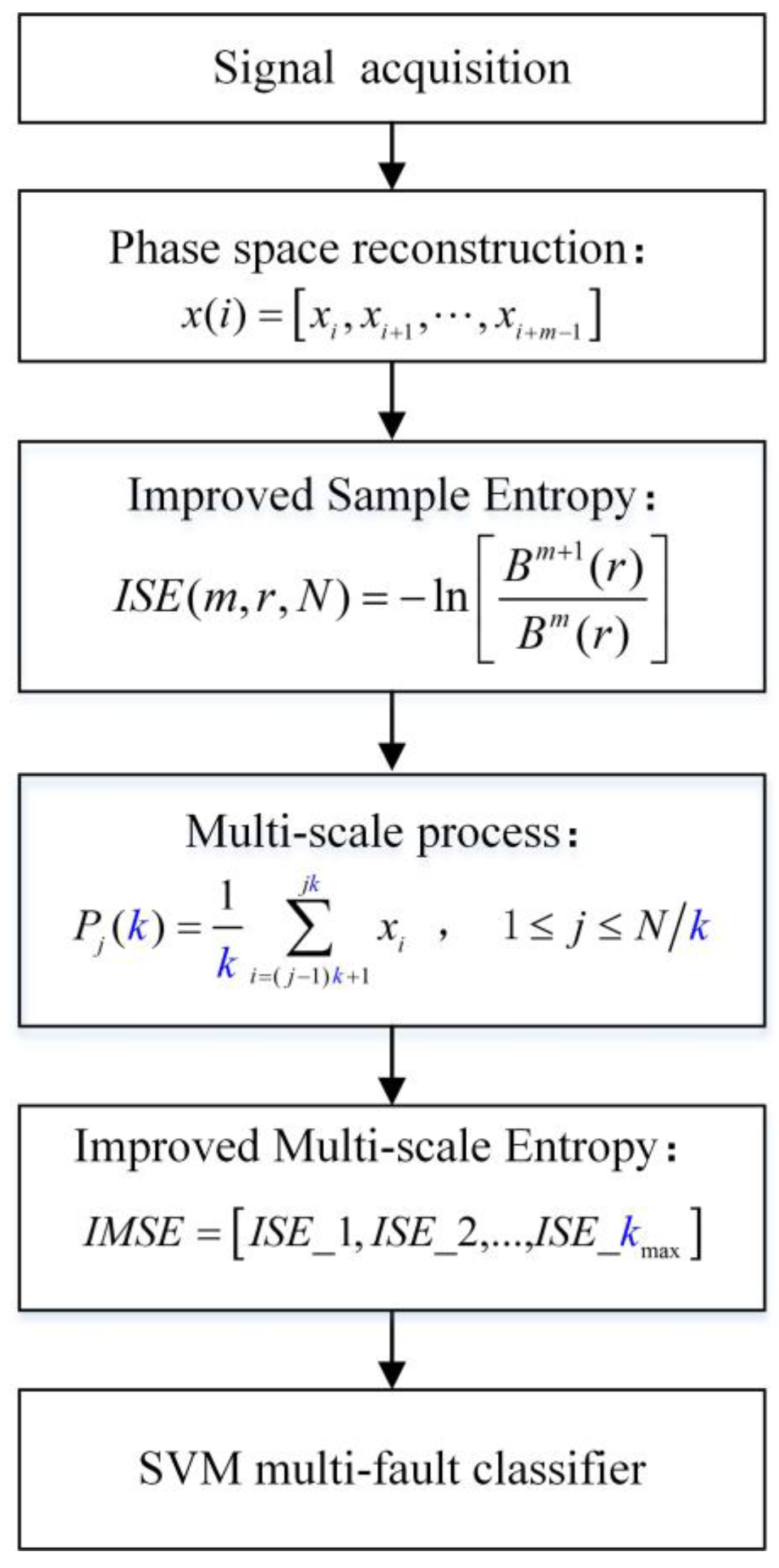 A Feature Extraction Method Using Improved Multi-Scale Entropy for Rolling Bearing Fault Diagnosis