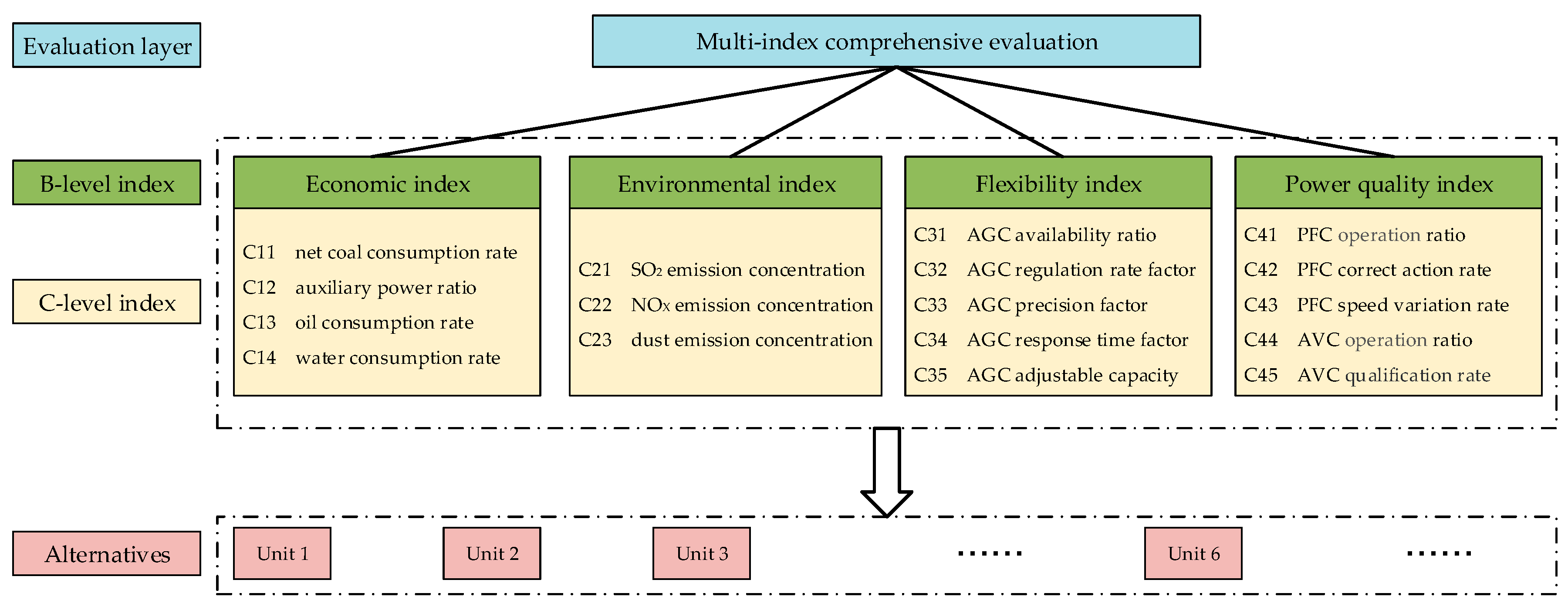 Comprehensive Evaluation of Coal-Fired Power Units Using Grey Relational Analysis and a Hybrid ...