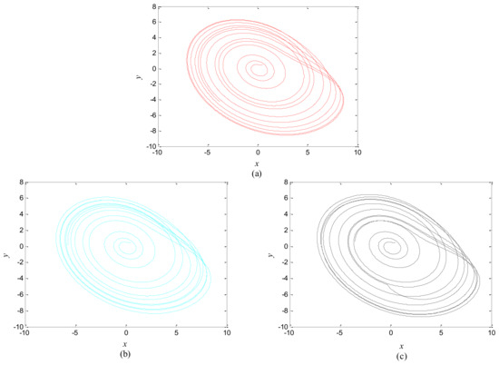 Entropy | Special Issue : Research Frontier in Chaos Theory and Complex Networks