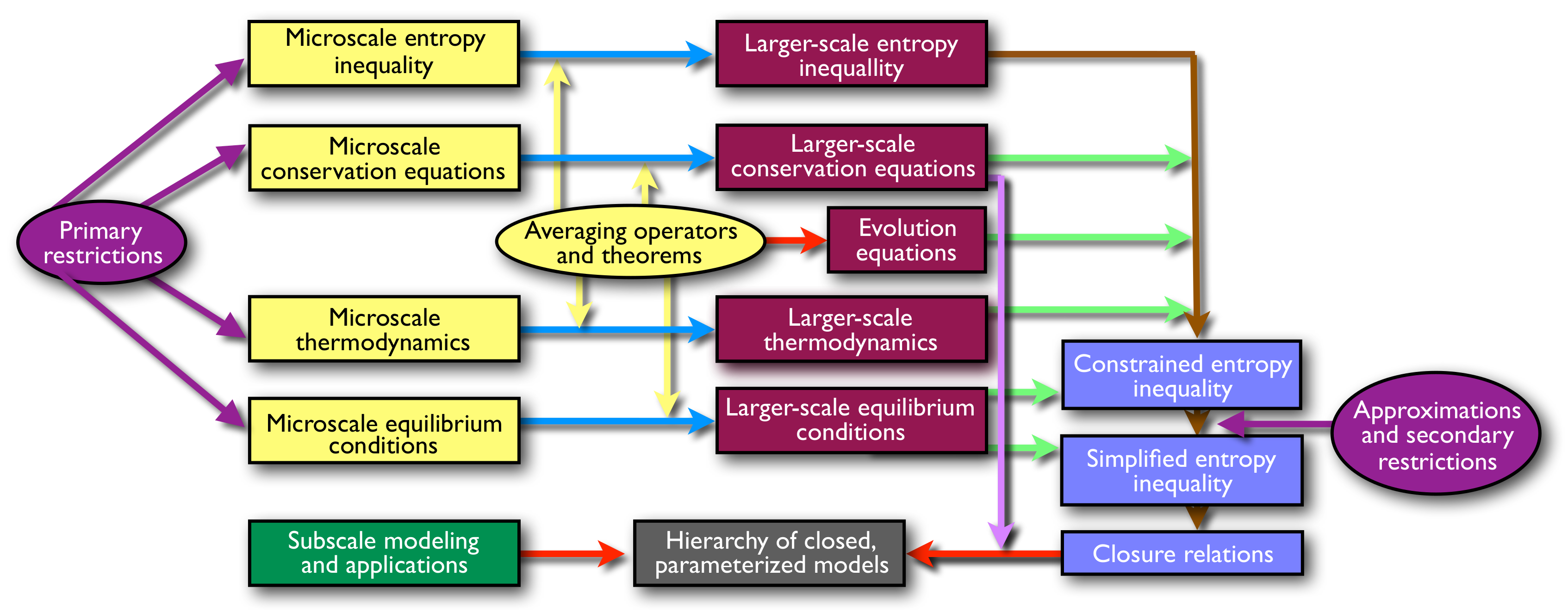 Thermodynamically Constrained Averaging Theory: Principles, Model ...