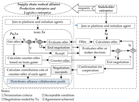Entropy | Free Full-Text | A Co-Opetitive Automated Negotiation Model ...
