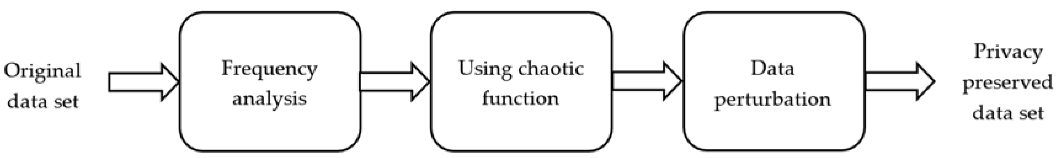 An Efficient Big Data Anonymization Algorithm Based on Chaos and Perturbation Techniques