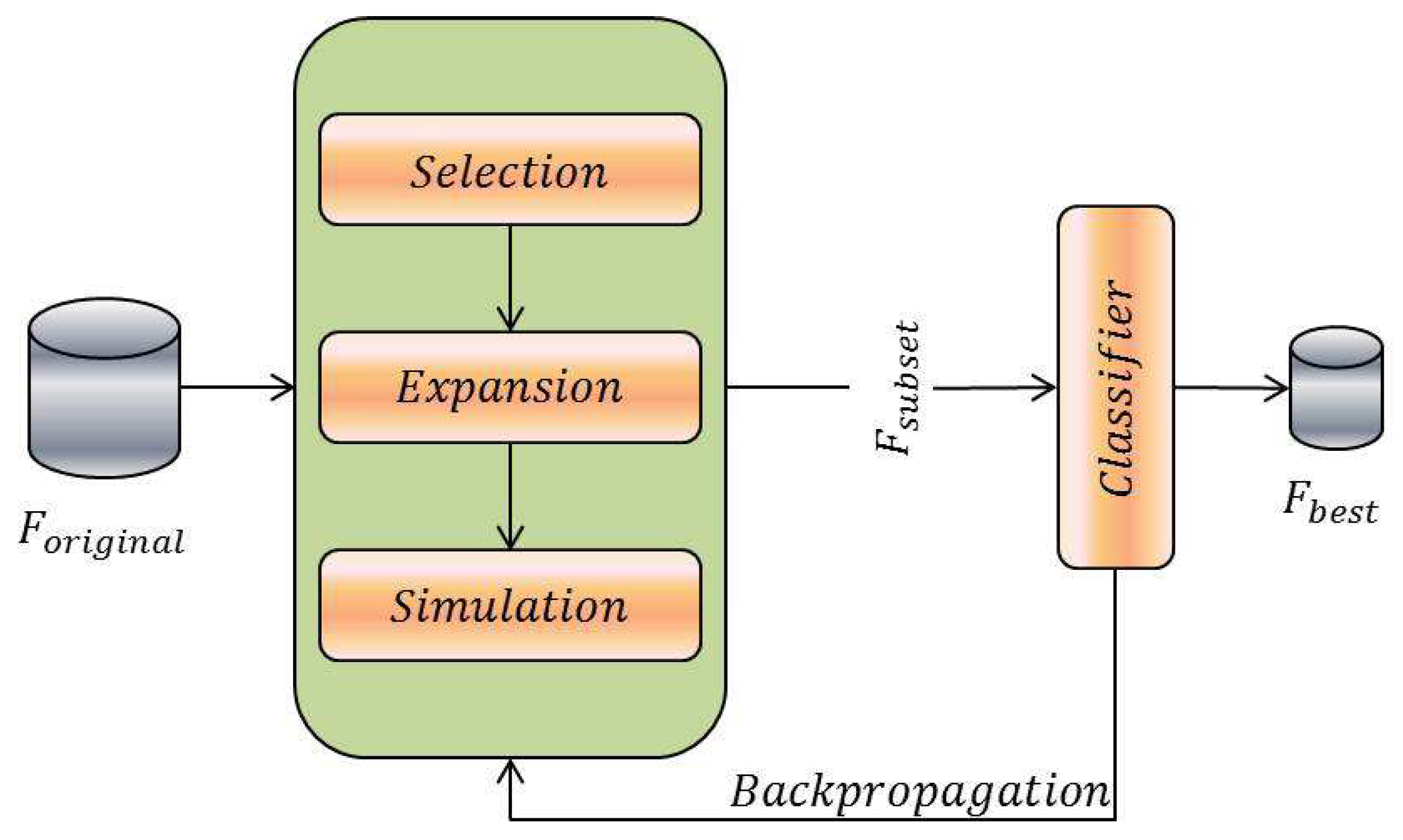 MOTiFS: Monte Carlo Tree Search Based Feature Selection
