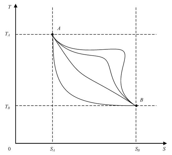 The Principle of Least Action for Reversible Thermodynamic Processes ...