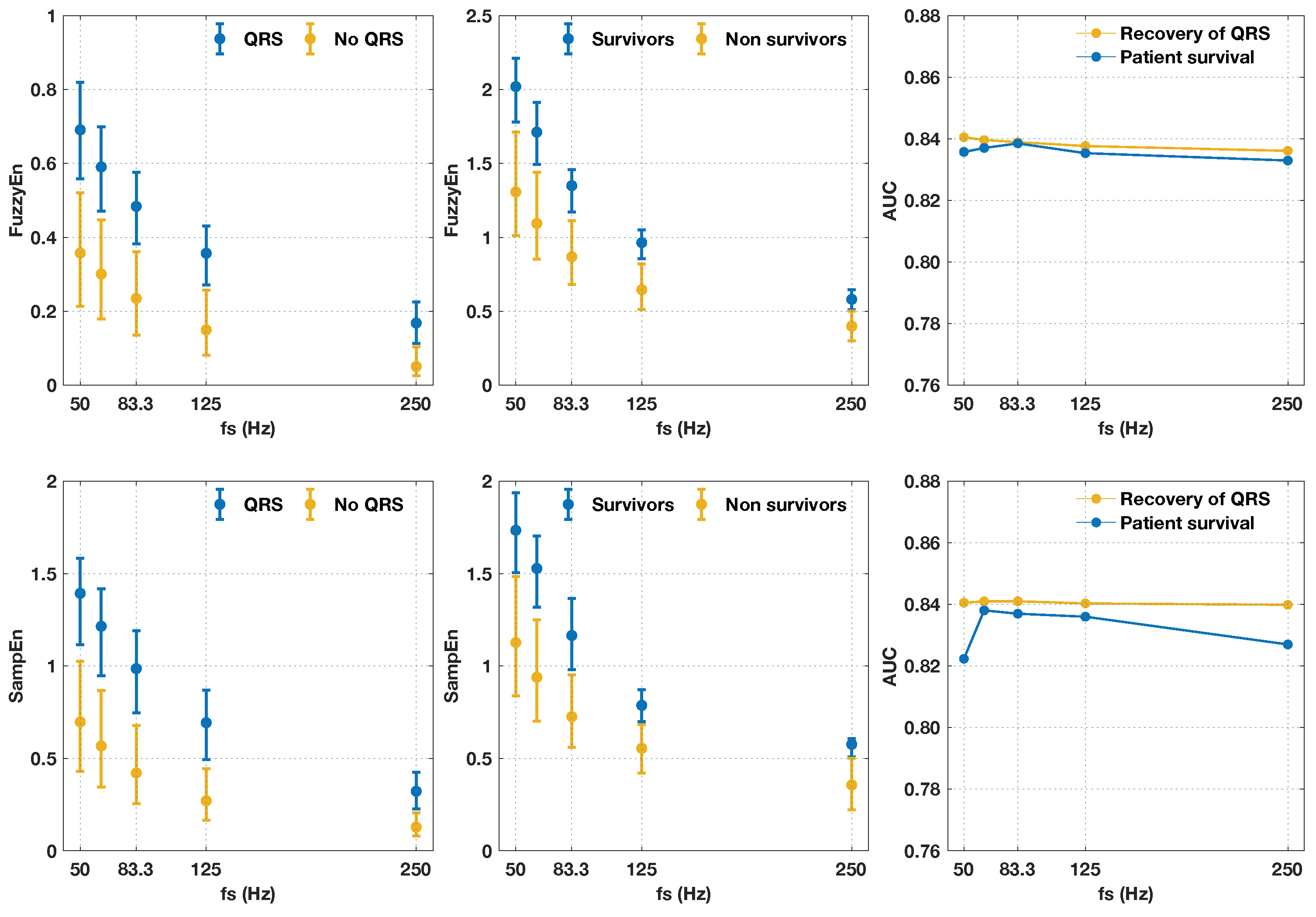 Fuzzy And Sample Entropies As Predictors Of Patient Survival Using