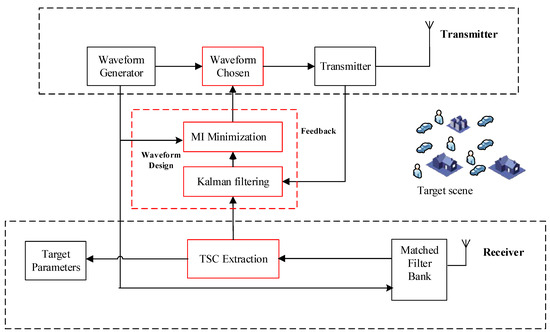Cognitive Radar Waveform Optimization Based on Mutual Information and ...