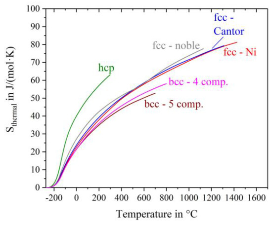 Entropy Determination of Single-Phase High Entropy Alloys with ...