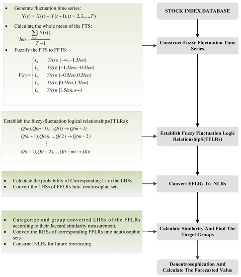 A Forecasting Model Based on High-Order Fluctuation Trends and ...