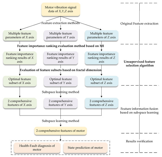 Study on Mutual Information and Fractal Dimension-Based Unsupervised Feature Parameters ...