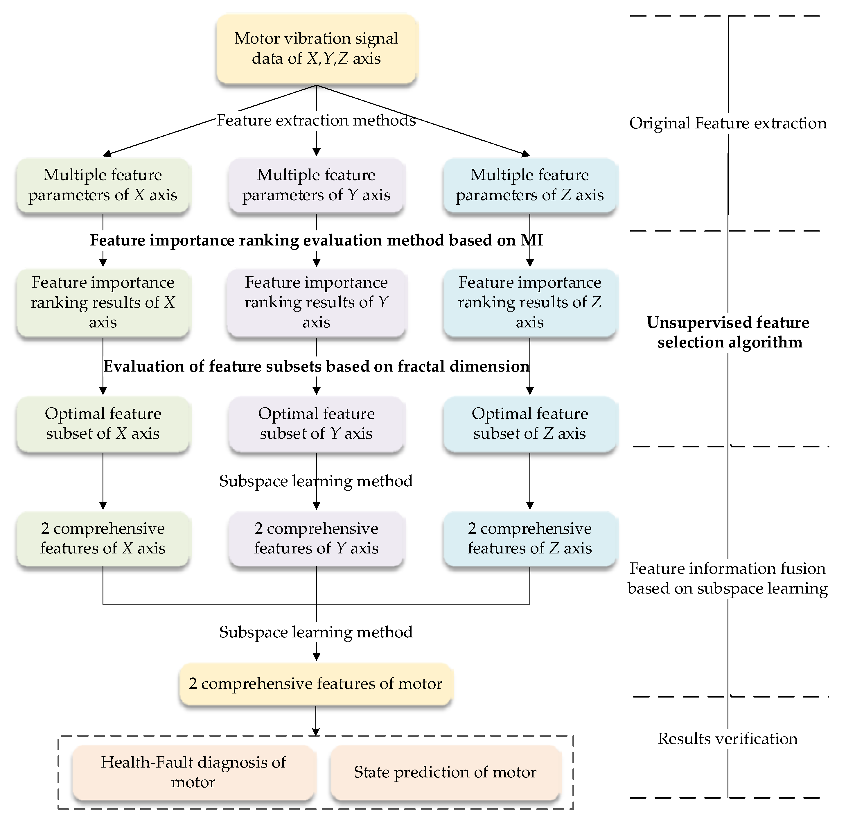 Study on Mutual Information and Fractal Dimension-Based Unsupervised Feature Parameters ...