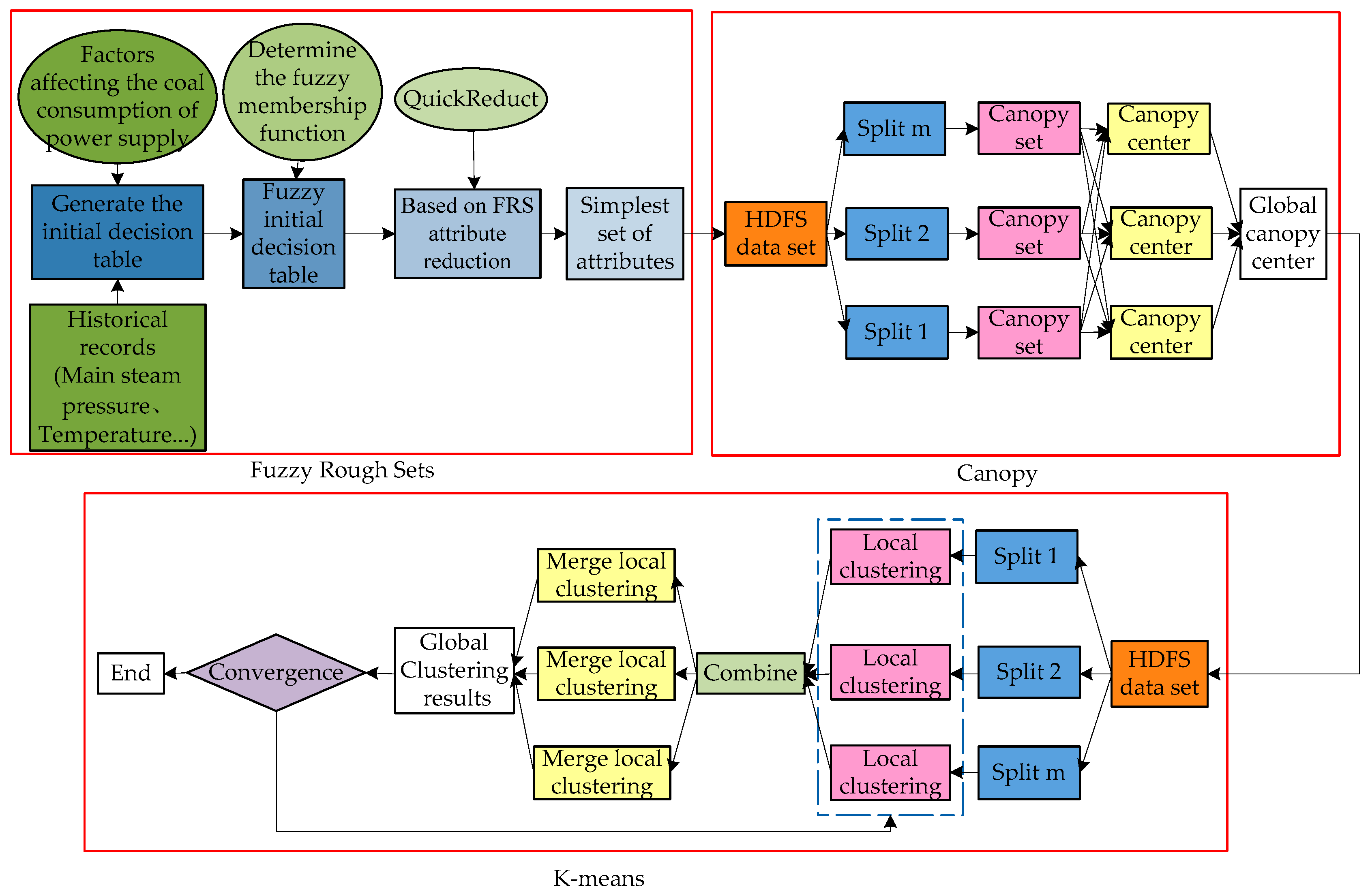 Entropy | Free Full-Text | Big-Data-Mining-Based Improved K-Means ...