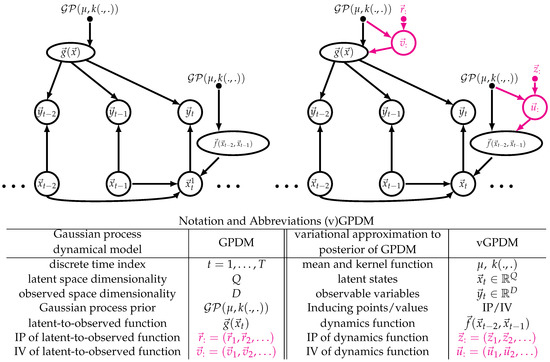 Making the Coupled Gaussian Process Dynamical Model Modular and Scalable with Variational ...