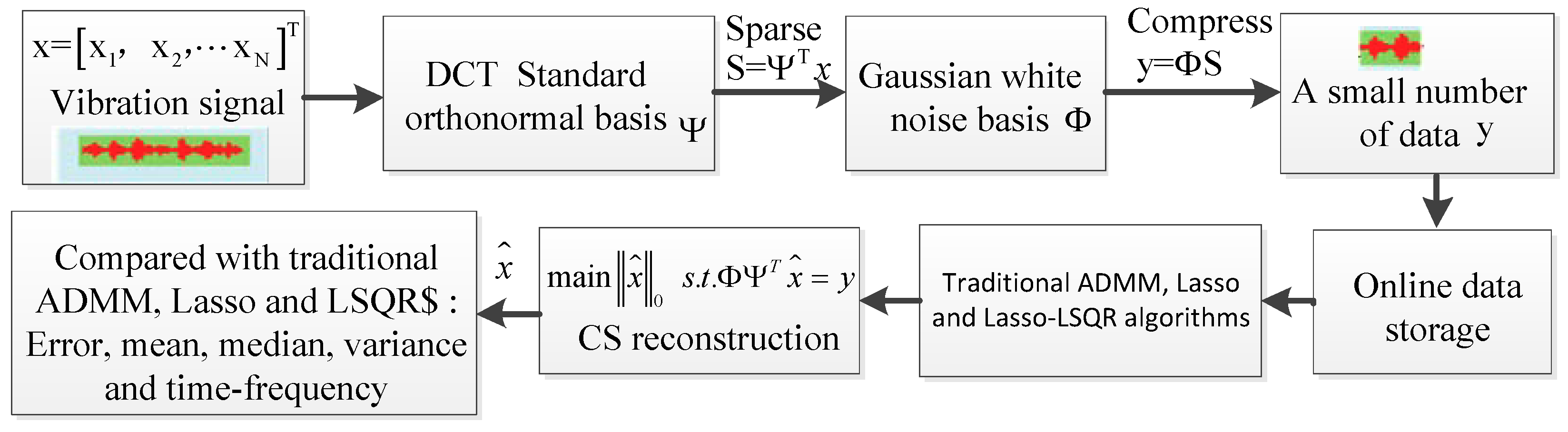 Entropy | Free Full-Text | Sparse Optimistic Based on Lasso-LSQR and Minimum Entropy De ...