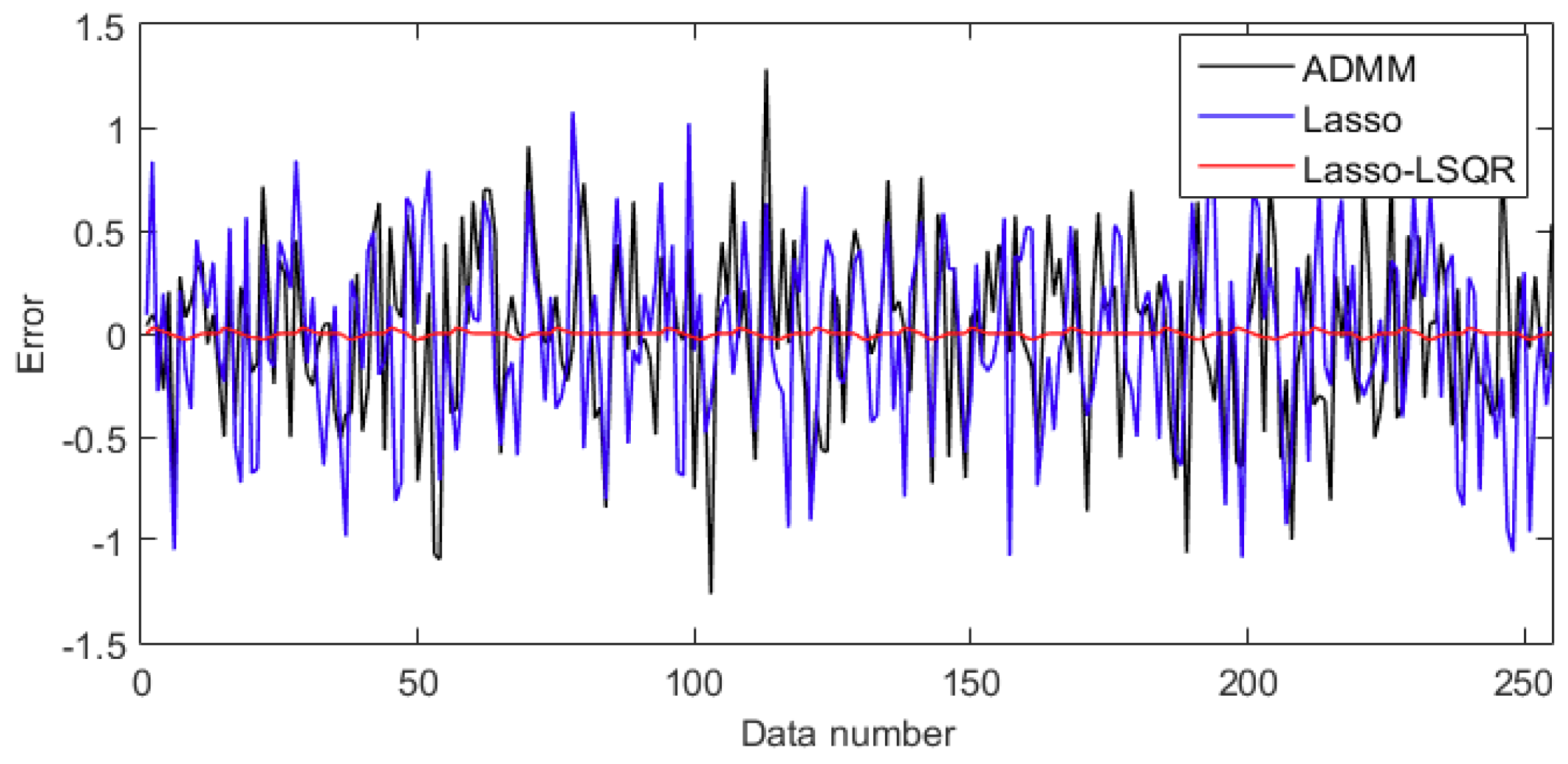 Entropy | Free Full-Text | Sparse Optimistic Based on Lasso-LSQR and Minimum Entropy De ...