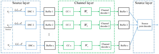 Distributed Joint Source-Channel Coding Using Quasi-Uniform Systematic Polar Codes