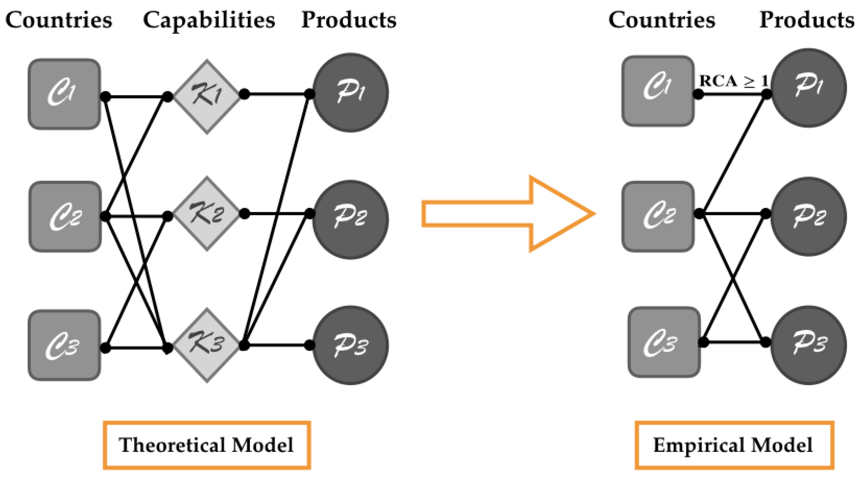 The Role of Complex Analysis in Modelling Economic Growth