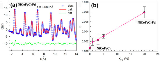 Lattice Distortion and Phase Stability of Pd-Doped NiCoFeCr Solid ...